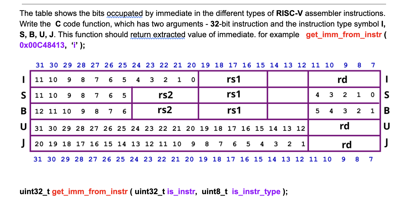 Solved The table shows the bits shows by immediate in | Chegg.com