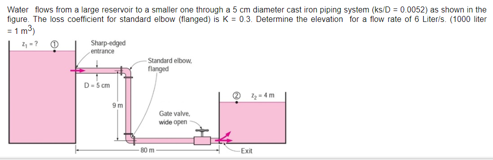 Solved Water flows from a large reservoir to a smaller one | Chegg.com
