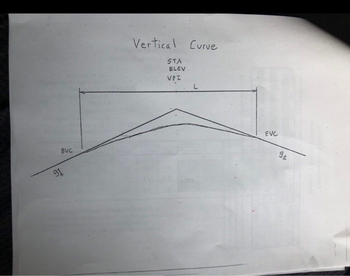 Solved Problem #3 (20 Points) Vertical Curve Problem (Use | Chegg.com