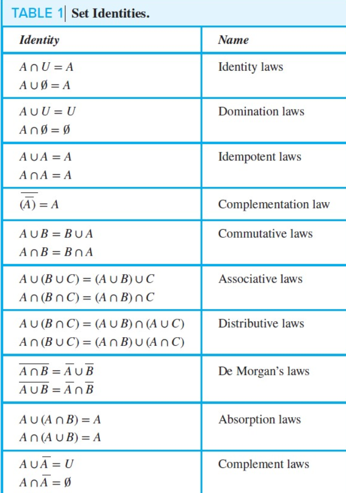 Solved Let A, B, and C be sets. Use the the identity A – B= | Chegg.com