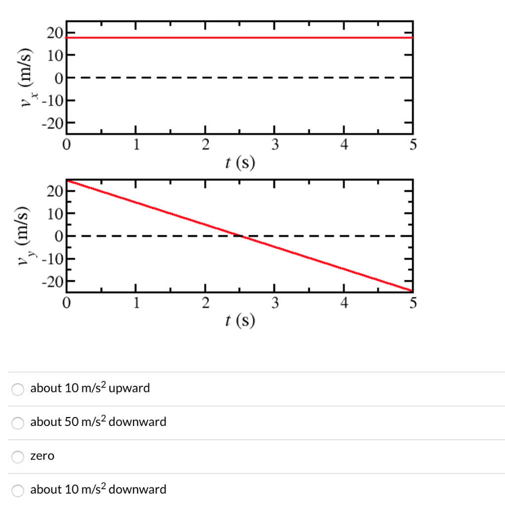 Solved 1) The plots below show the horizontal (x-) and | Chegg.com