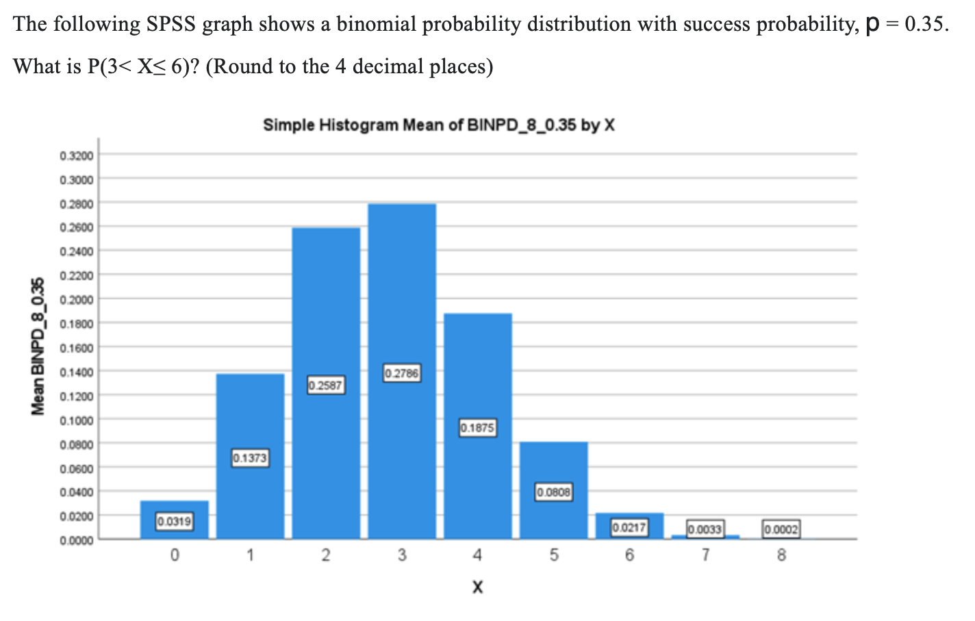 Solved The following SPSS graph shows a binomial probability | Chegg.com