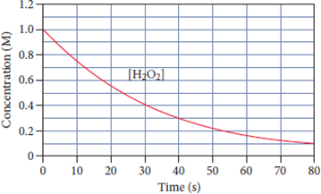 Solved Consider the following reaction: 2 H2O2 (aq) --> 2 | Chegg.com