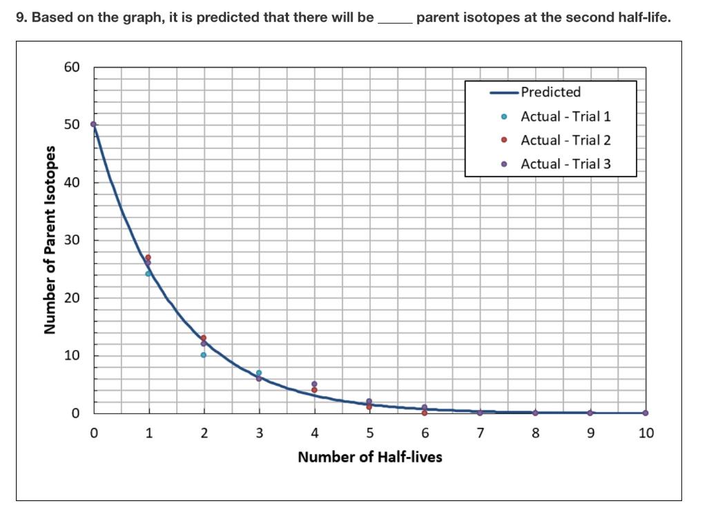 Solved 9. Based on the graph, it is predicted that there | Chegg.com