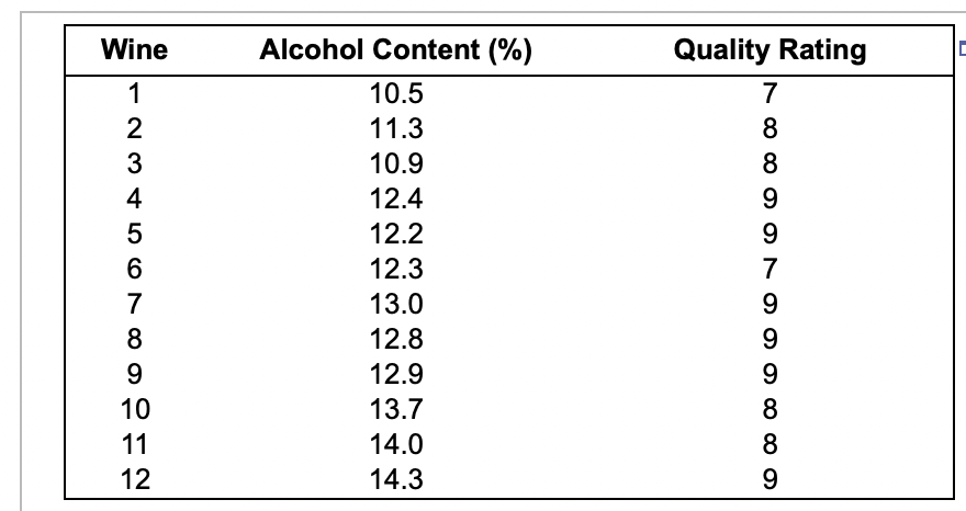 Solved The production of wine is a multibillion-dollar | Chegg.com