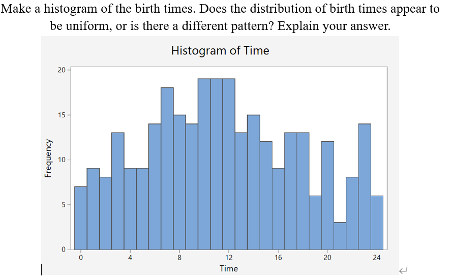 Solved Make a histogram of the birth times. Does the | Chegg.com