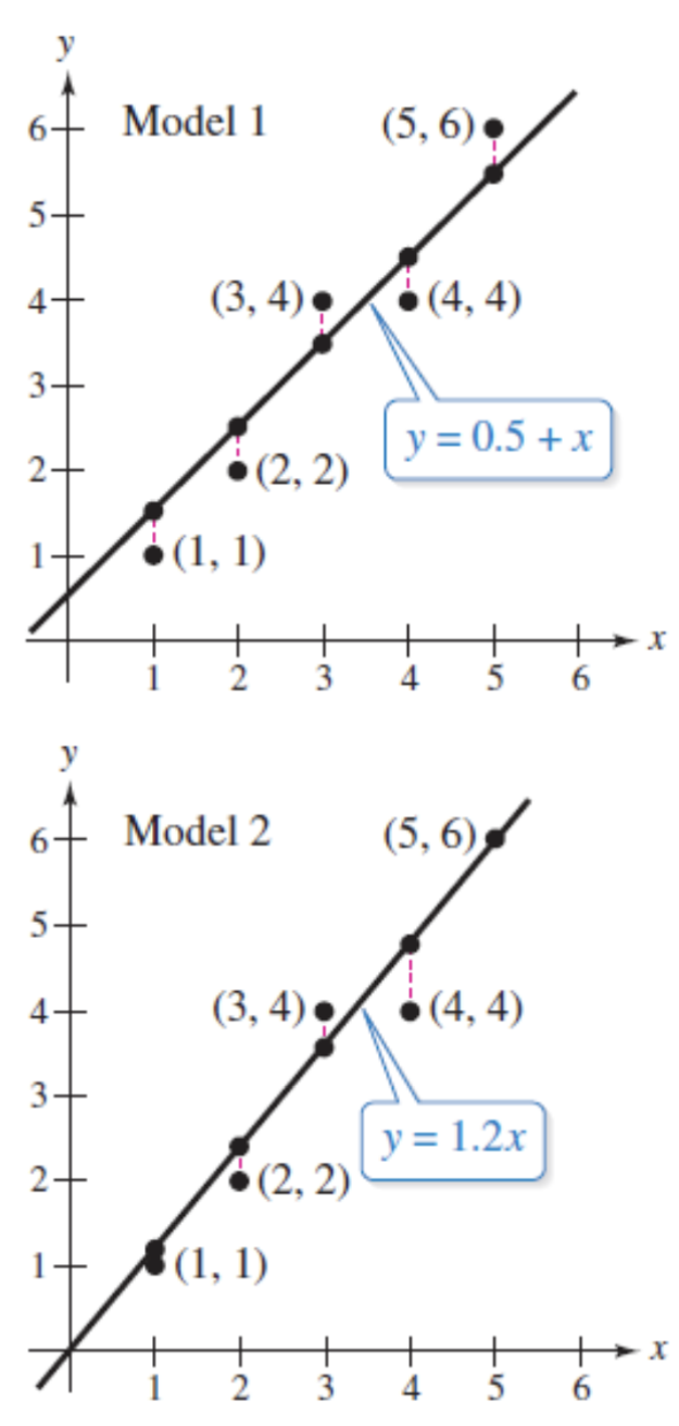 Solved Using the table below, figure out the sums of squared | Chegg.com
