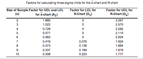 Solved Factors for calculating three-sigma limits for the | Chegg.com