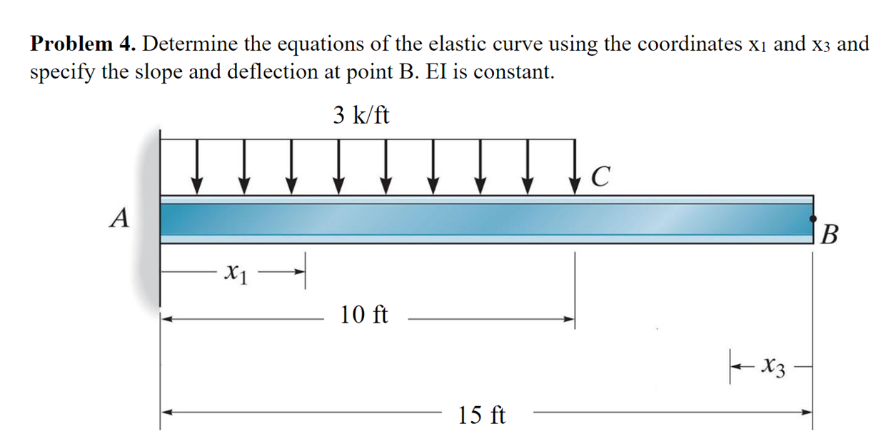 Solved Problem 4. Determine the equations of the elastic | Chegg.com