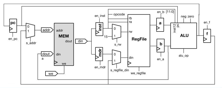 Solved For a LD (load) instruction, list what control signal | Chegg.com