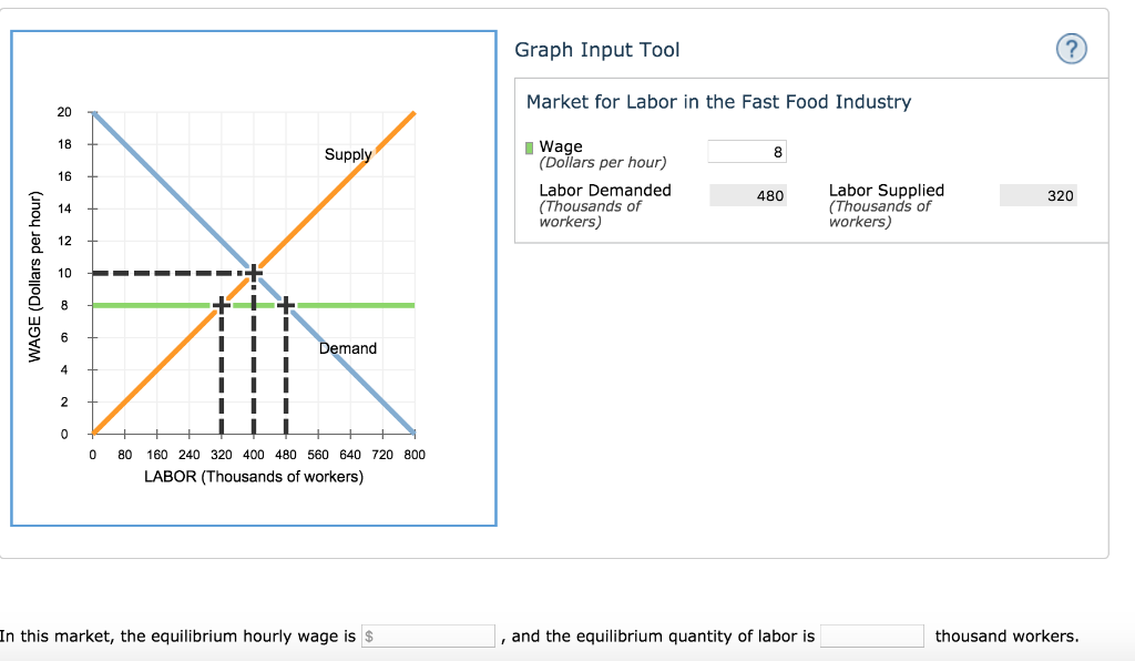 Solved Graph Input Tool Market for Labor in the Fast Food | Chegg.com