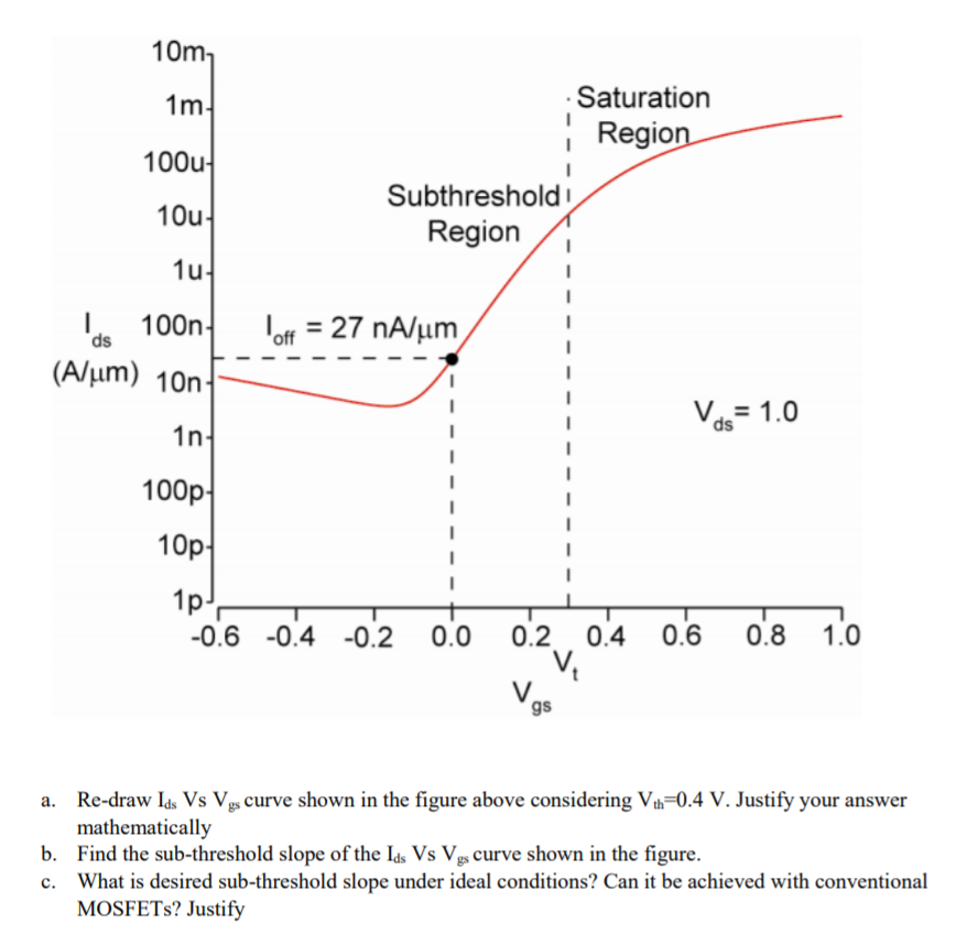 Solved 10m Saturation Regio 100u Subthreshold Region 10u of | Chegg.com