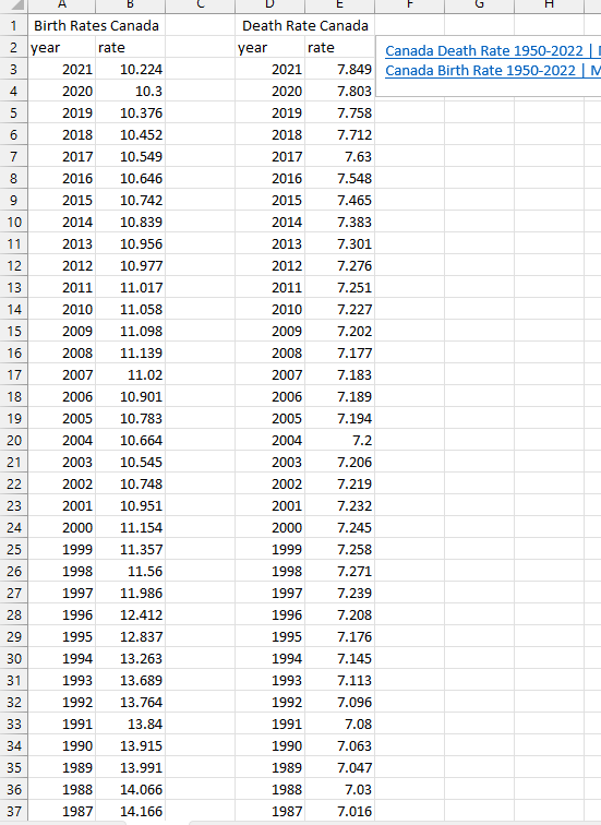 Solved 1 Birth Rates Canada 2 year rate 3 2021 10.224 4 2020 | Chegg.com
