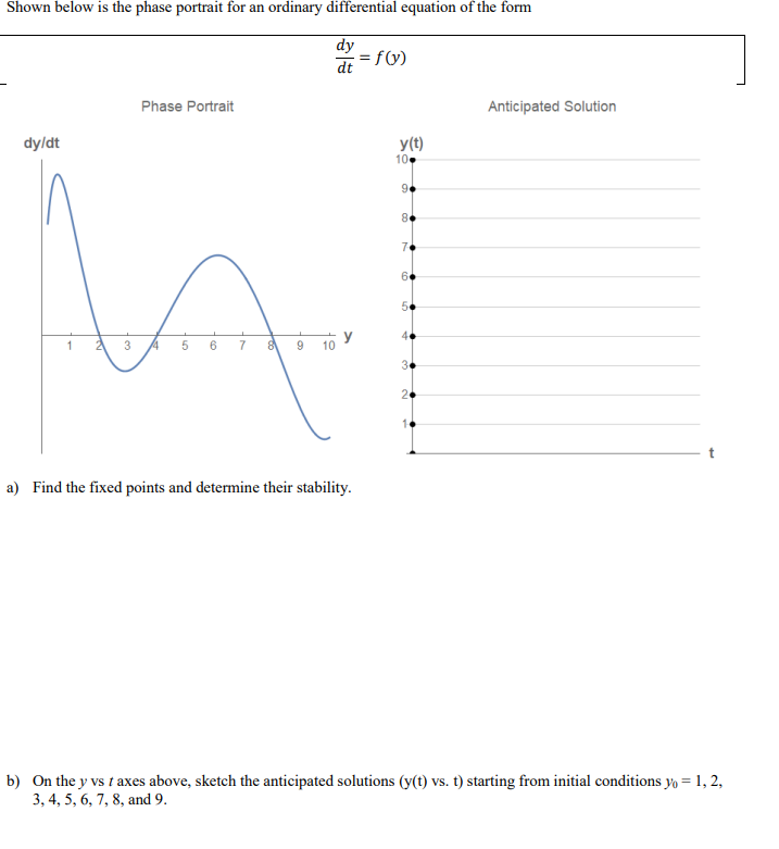 Solved Shown below is the phase portrait for an ordinary | Chegg.com