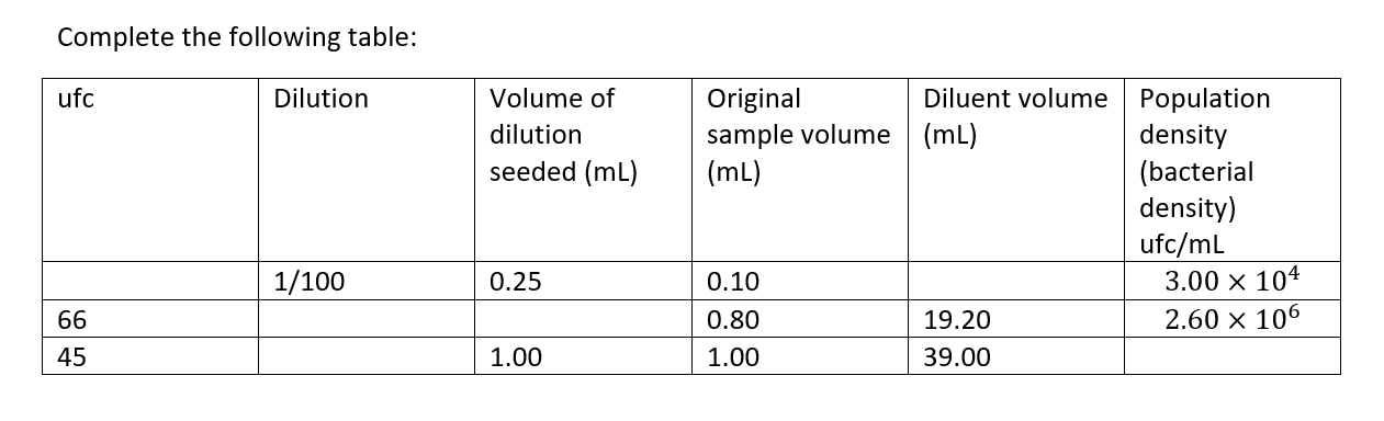 Complete the following table: ufc Dilution Volume of | Chegg.com