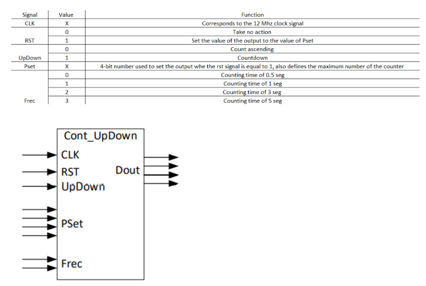 Solved Design a 4-bit Up-Down counter. An UpDown signal is | Chegg.com