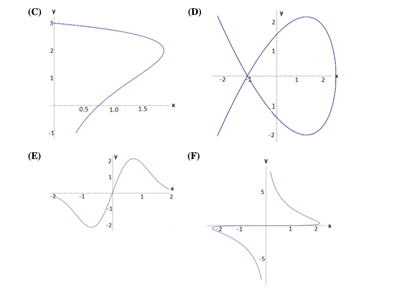 Solved Problem \#4: Which of the following is the graph of | Chegg.com