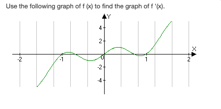 Solved Use the following graph of f(x) to find the graph of | Chegg.com
