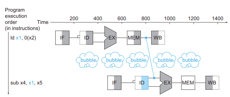 Solved Need a 5 stage pipelined diagram for the code | Chegg.com