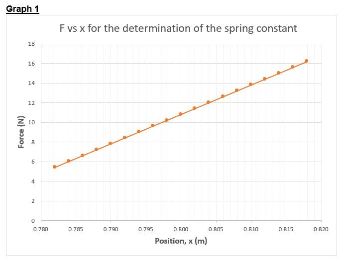 Solved Determine the value of the spring constant from the | Chegg.com