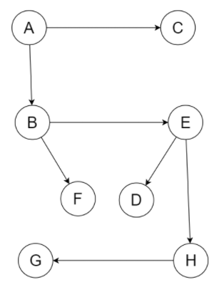 Solved What is a depth-first and breadth-first traversal of | Chegg.com
