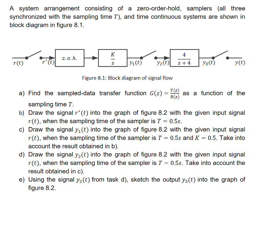 Solved A system arrangement consisting of a zero-order-hold, | Chegg.com