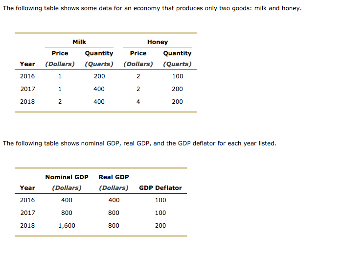 Solved The following table shows some data for an economy | Chegg.com