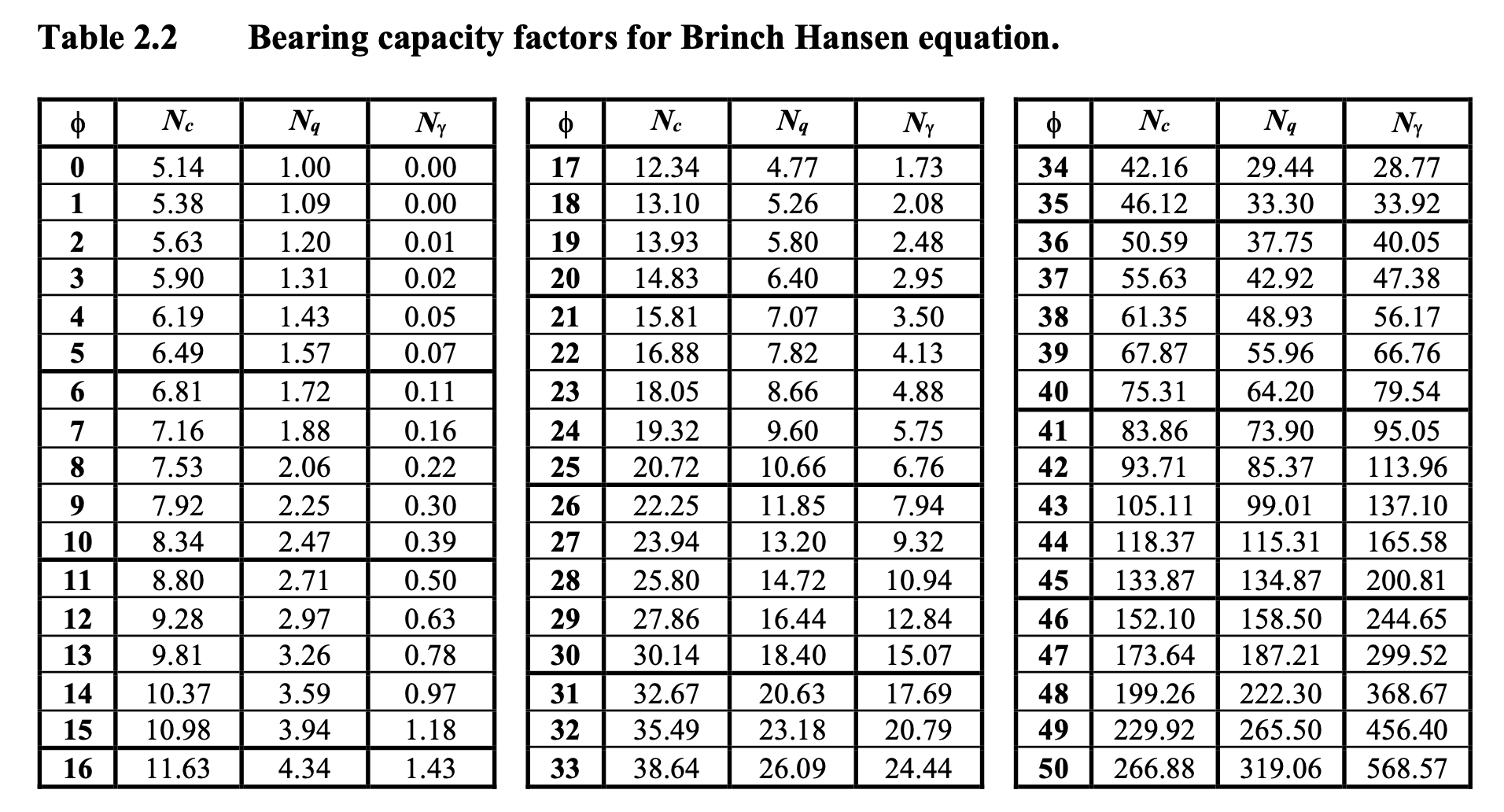 Table 2.2 Bearing capacity factors for Brinch Hansen | Chegg.com