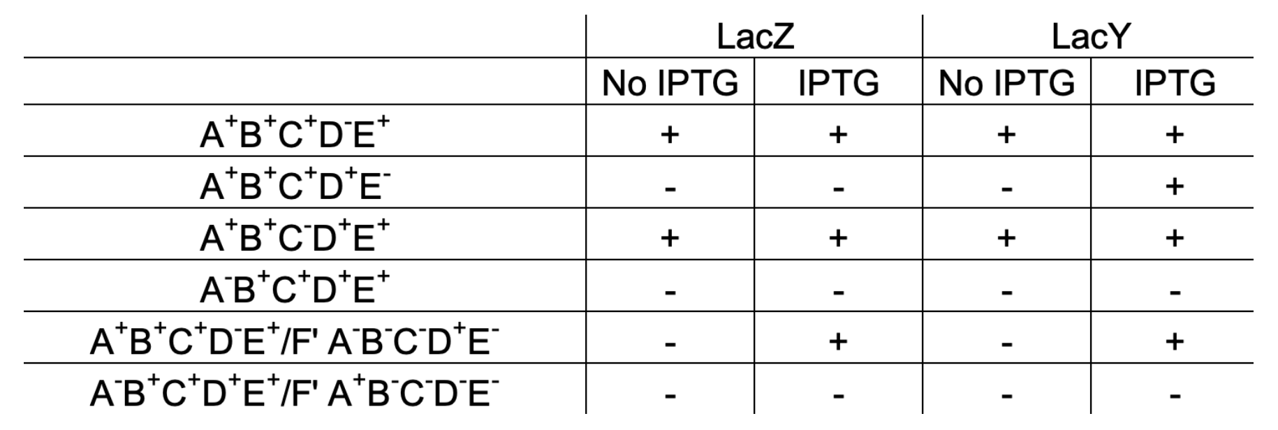 Solved The symbols A, B, C, D, E represent all the | Chegg.com