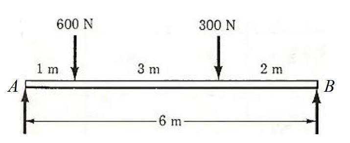 Solved The W13 x 43 simply supported beam is made of A-36 | Chegg.com