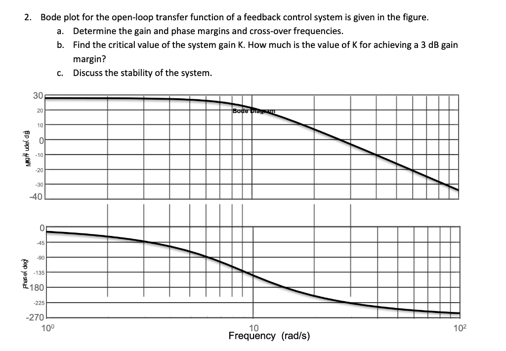 Solved 2. Bode plot for the open-loop transfer function of a | Chegg.com