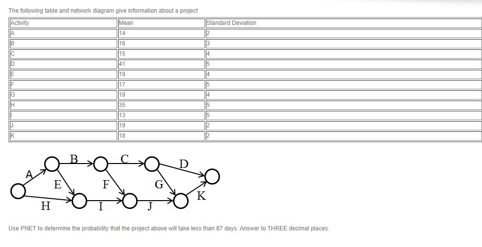 Solved The following table and network diagram give | Chegg.com