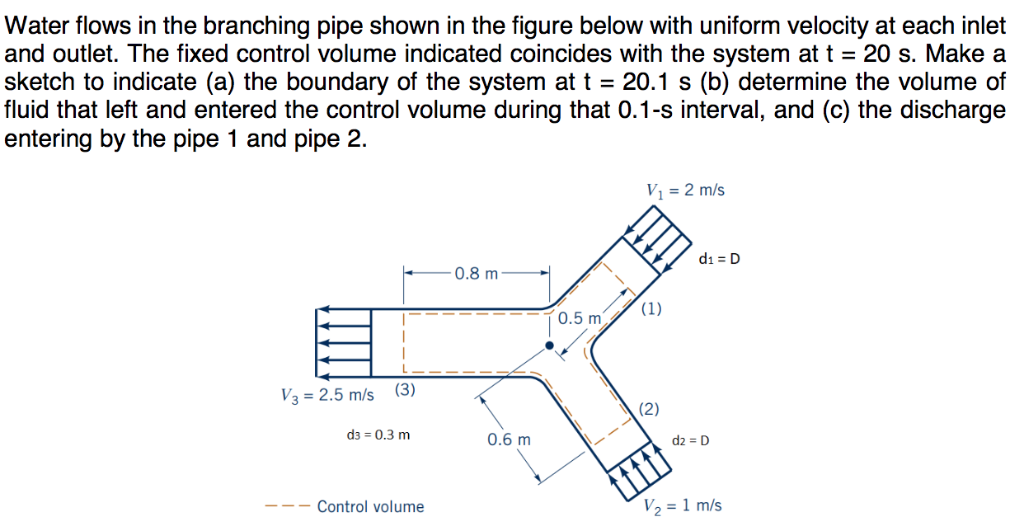 Solved Water flows in the branching pipe shown in the figure | Chegg.com