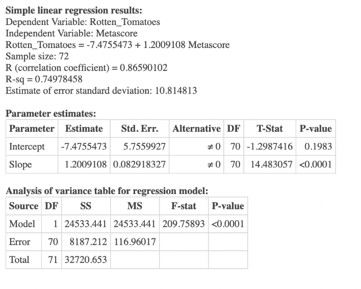 Solved Simple linear regression results: Dependent Variable: | Chegg.com