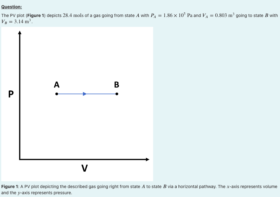 Solved Question: The PV plot (Figure 1) depicts 28.4 mols of | Chegg.com