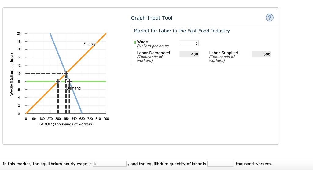 Solved Graph Input Tool Market for Labor in the Fast Food | Chegg.com