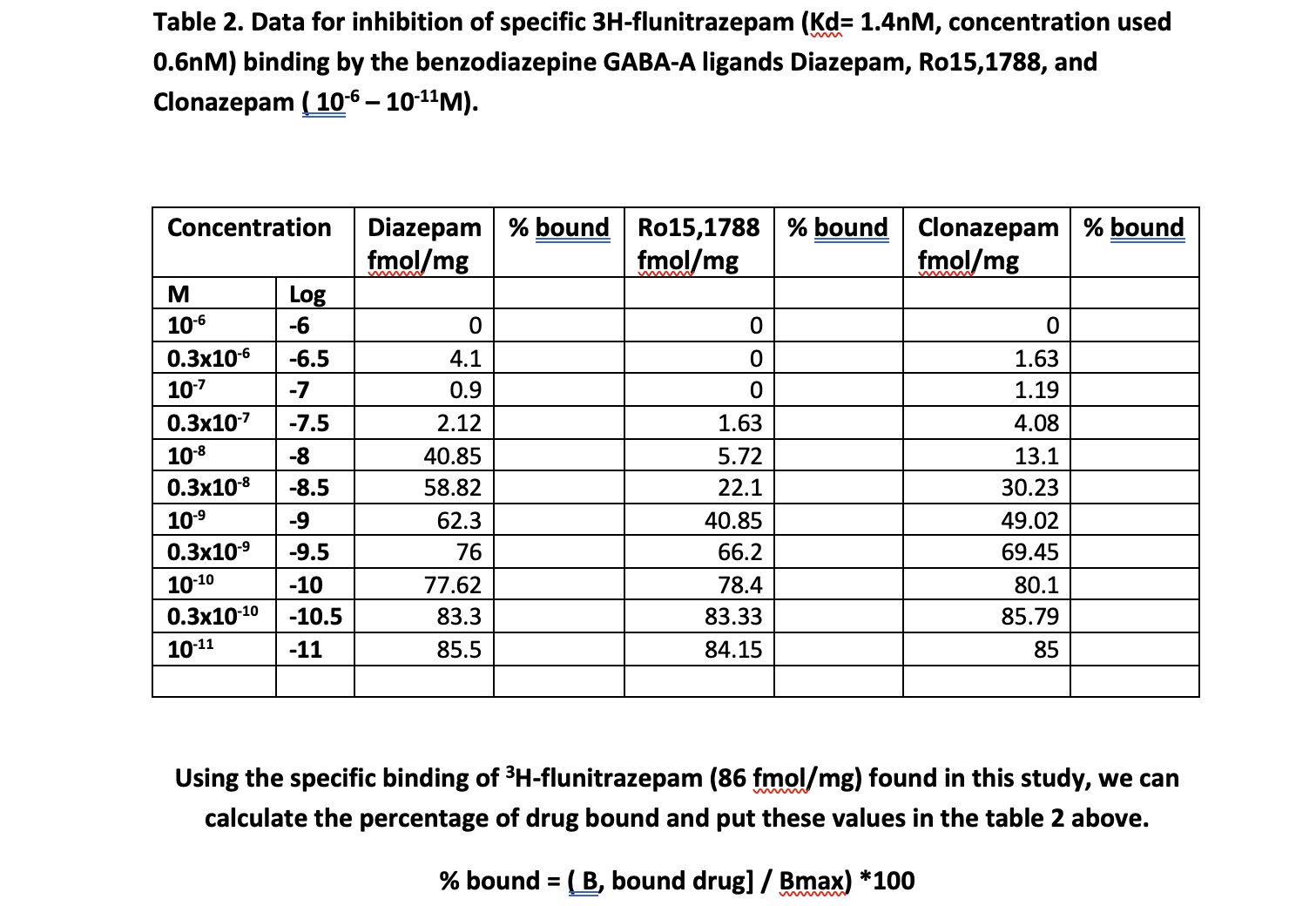 Solved Table 2. Data for inhibition of specific | Chegg.com