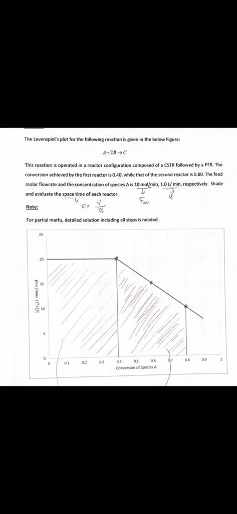 Solved The Levenspiel's plot for the following reaction is | Chegg.com