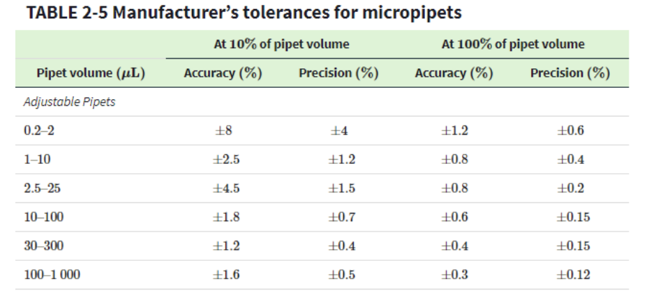 Solved Volume delivered by your adjustable | Chegg.com