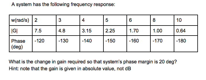 Solved A system has the following frequency response: What | Chegg.com