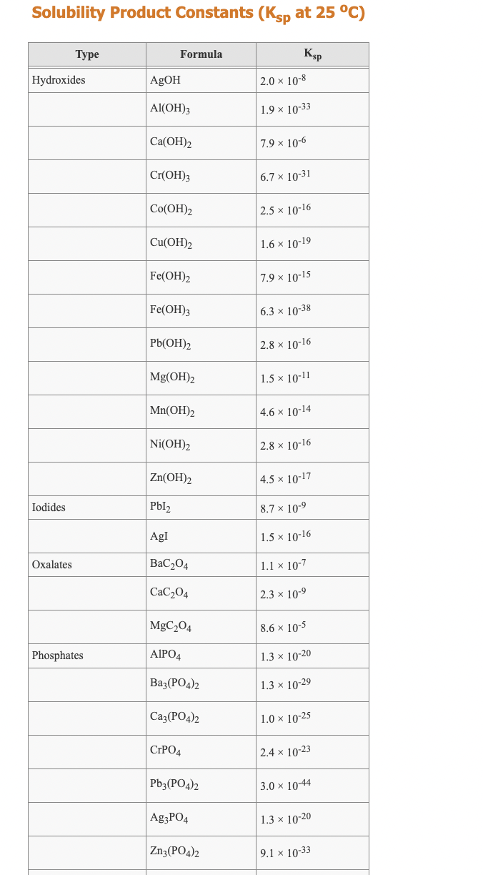 Solved The molar solubility of iron(III) sulfide in a 0.232 | Chegg.com