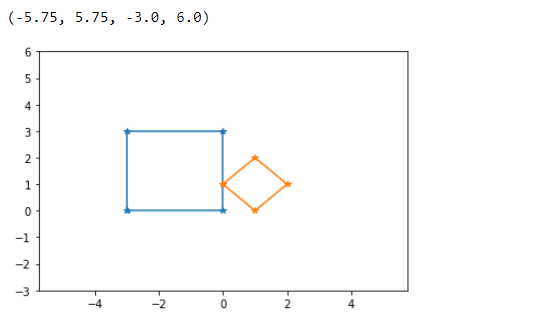Solved (−5.75,5.75,−3.0,6.0)QUESTION 2a: (4 pts) First, we | Chegg.com