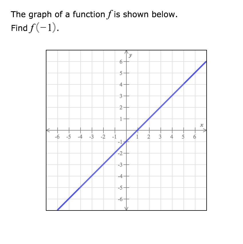 Solved The graph of a function f is shown below. Find f(-1). | Chegg.com