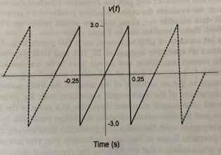 Solved How do you plot this exact sawtooth graph into | Chegg.com