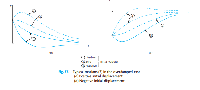Solved 11–20 DAMPED MOTION 12. Overdamping. Show that in | Chegg.com