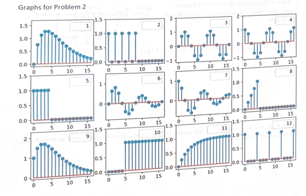 Solved Graphs for Problem 2Problem 2. A number of causal DT | Chegg.com