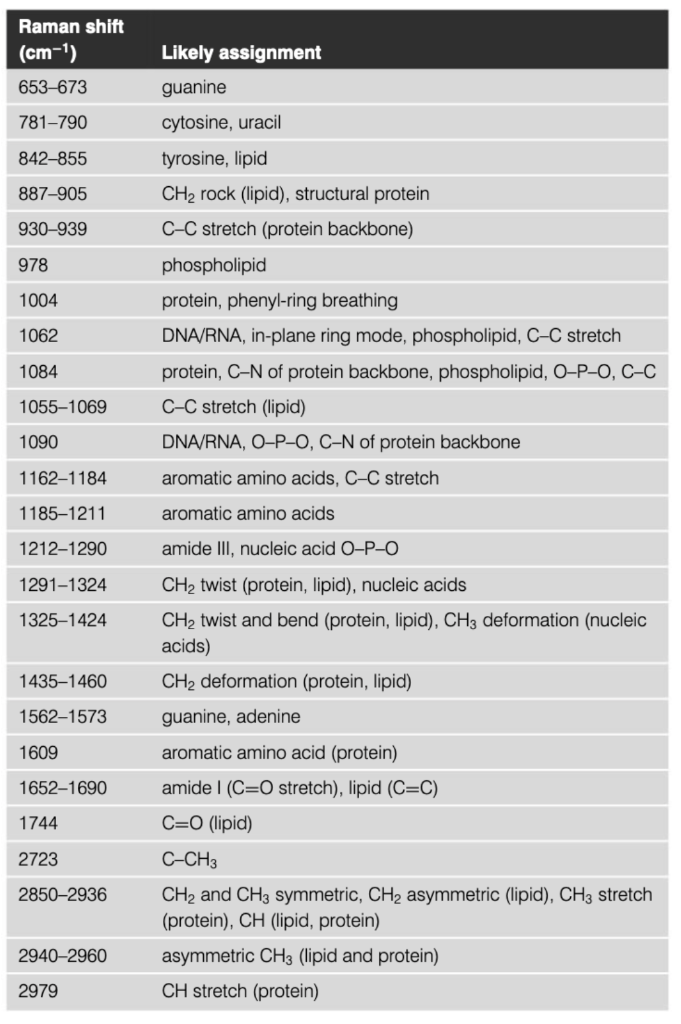 Solved Raman Vibrational Signatures In Table below, there | Chegg.com