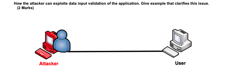 Solved How the attacker can exploits data input validation | Chegg.com