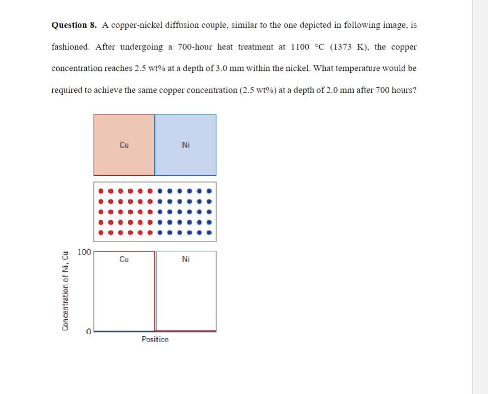 Solved A copper-nickel diffusion couple, similar to the one | Chegg.com