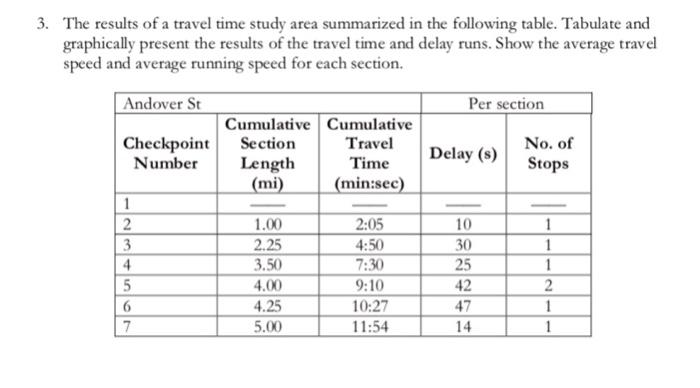 Solved 3. The results of a travel time study area summarized | Chegg.com